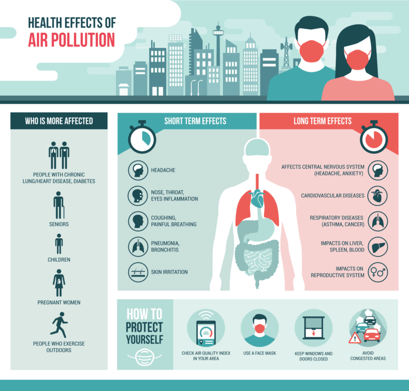 Air quality and climate change: What is the connection? | Vortex